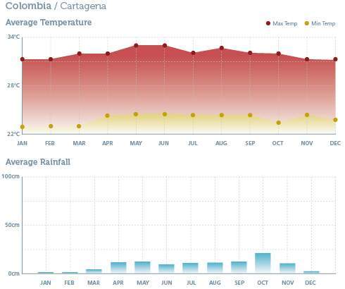 Colombia Best Time To Visit | Rainbow Tours